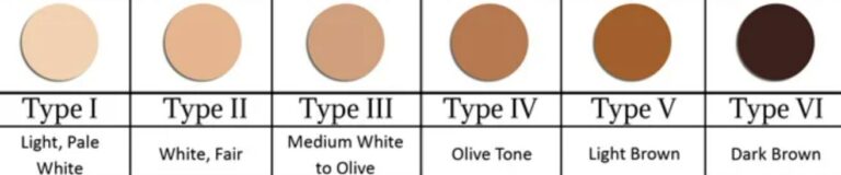 What is Fitzpatrick Skin Type or Phototype?